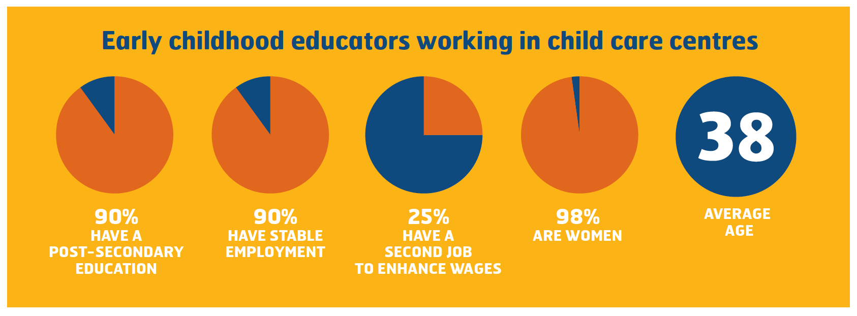Sector Profile Child Care Canadian Union Of Public Employees